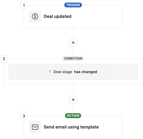 Automations: actions based on email conditions - Knowledge Base | Pipedrive